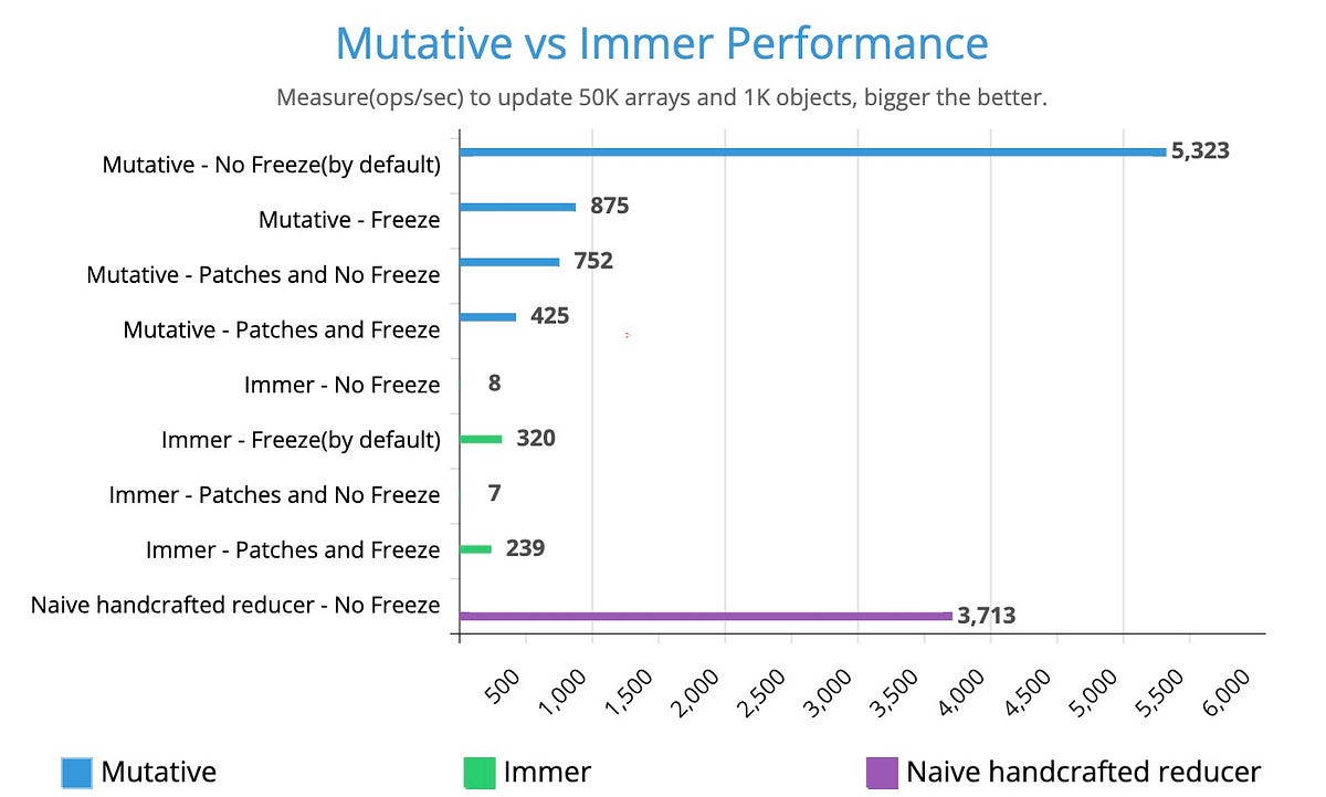 Mutative — 10x faster than Immer. Mutative — A JavaScript library for… | by Michael Lin | Medium