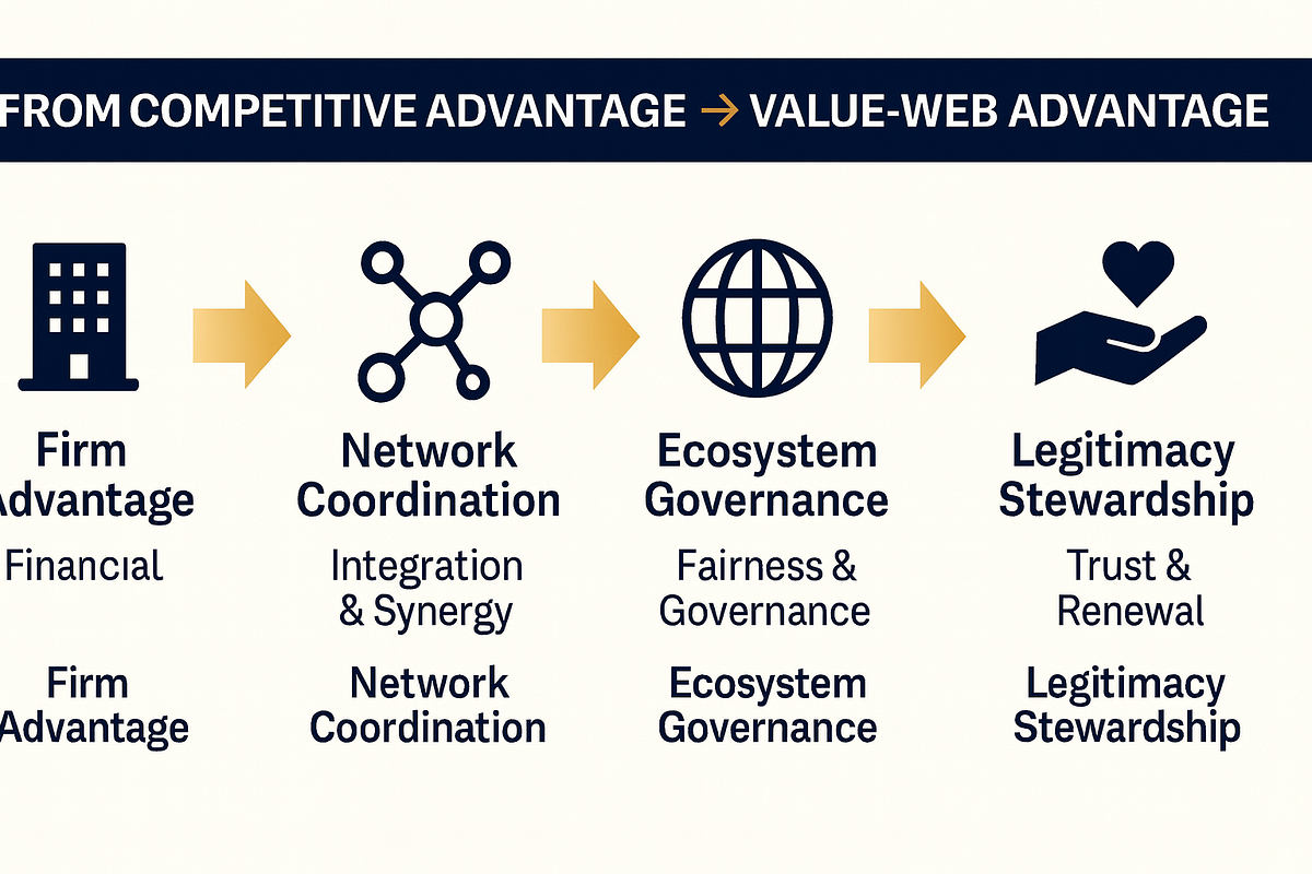 Competitive Advantage vs. Value-Web Advantage: Why They’re Not the Same ...