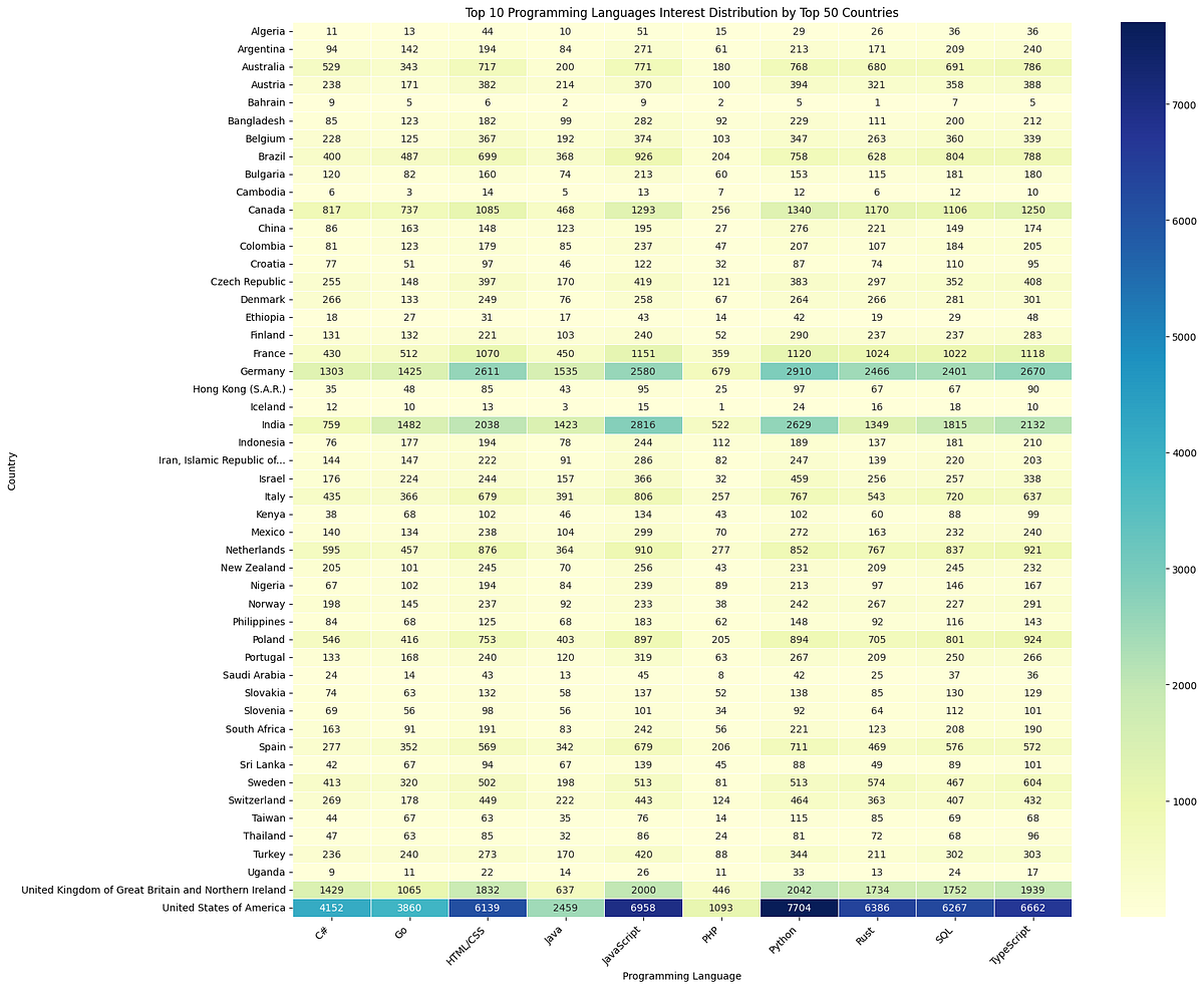 Stack Overflow Developer Survey Analysis with PySpark-Part 1 | by Rohanseq | Medium
