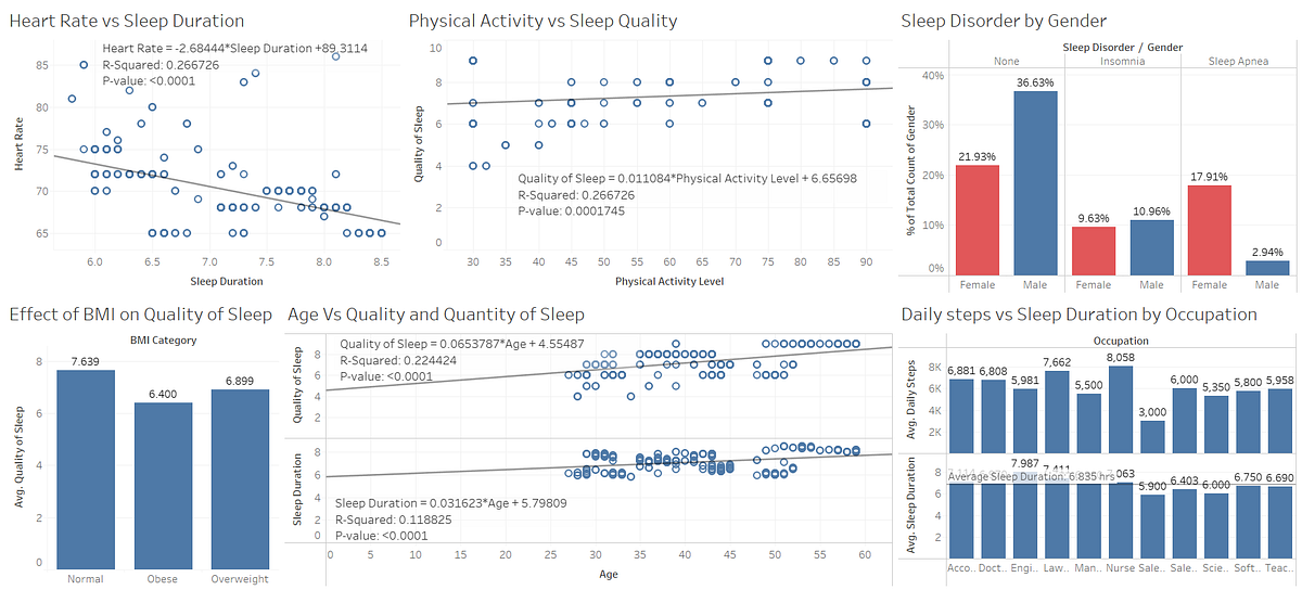 Exploring Lifestyle data and its relationship with Sleep | by Nishant ...