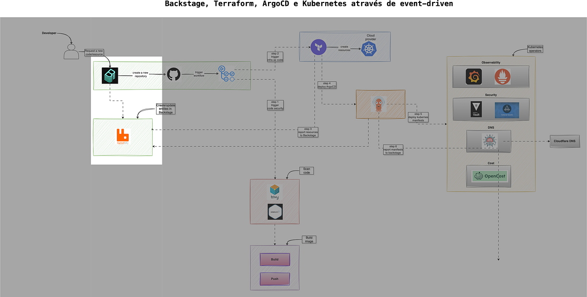 Desenvolvimento de plugin entity provider para o Backstage no Quarteto ...