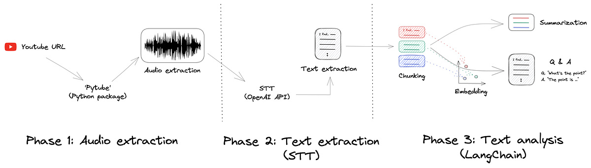 Analysis On Audio Data Using Stt And Text Analysis Technique W Langchain And Openai Api By