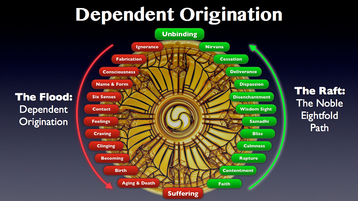 Dependent Origination: Letting Go | by Erin Meyer | Medium
