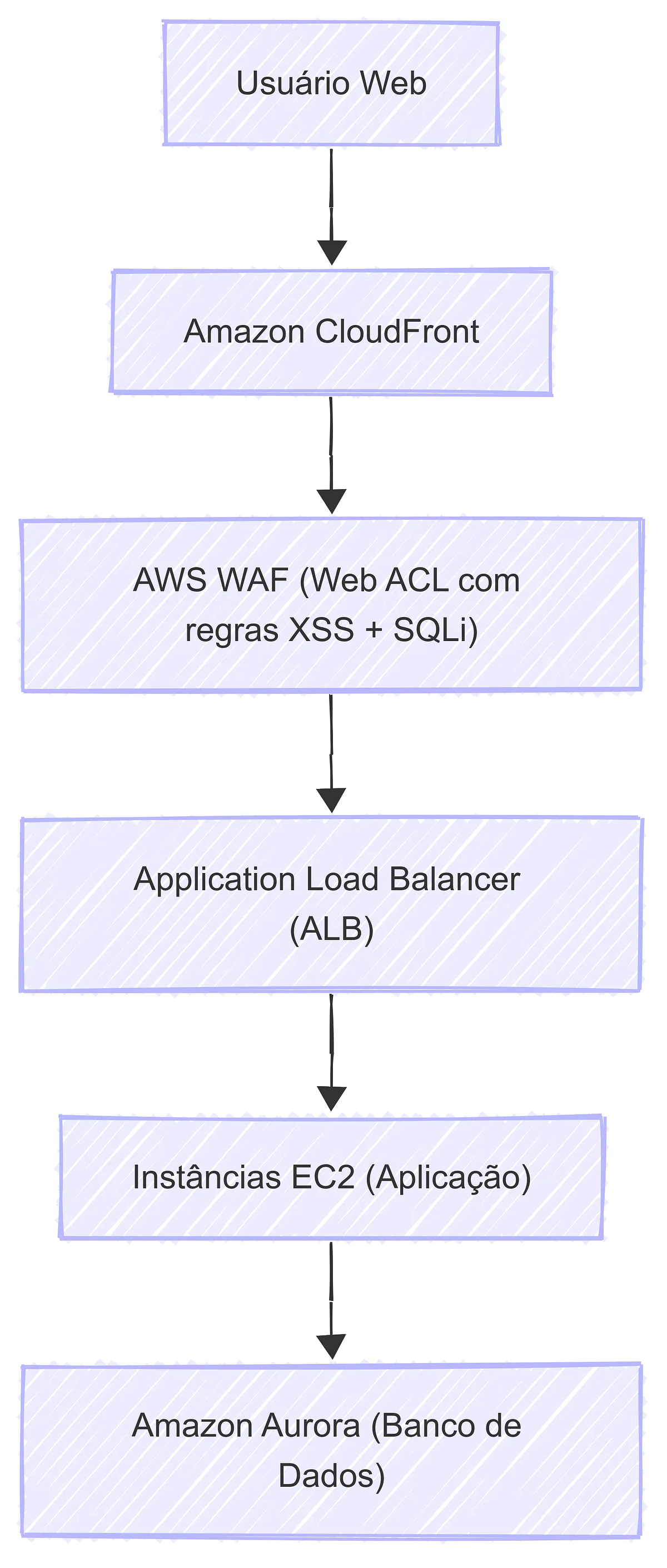 🛡️ Proteção Contra XSS e SQL Injection com AWS WAF | by higor | Mar ...