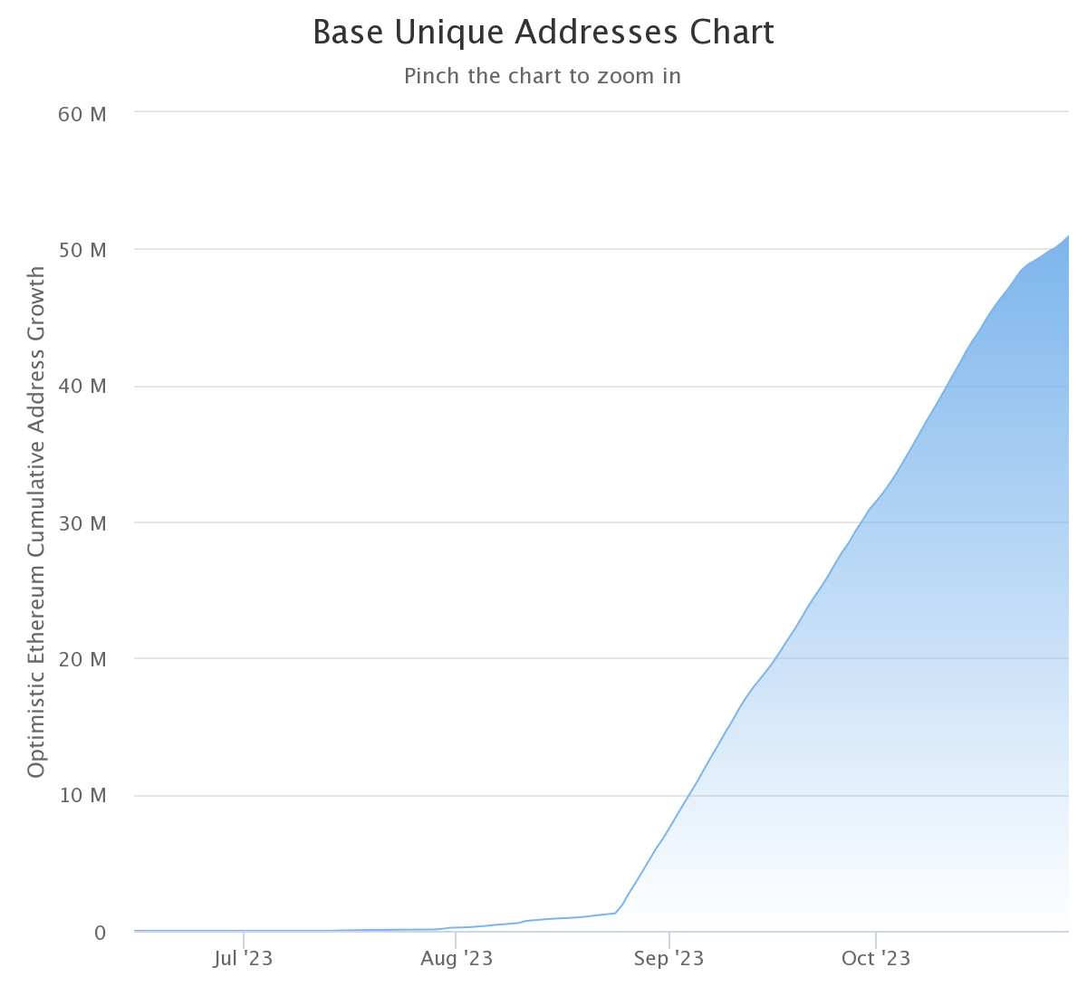 Base blockchain completes 50 million unique addresses in no time. Here ...