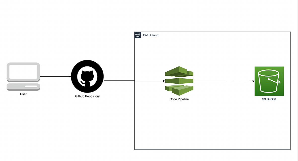 Deploying to S3 using GitHub and AWS CodePipeline | by Thulani Kula | Medium