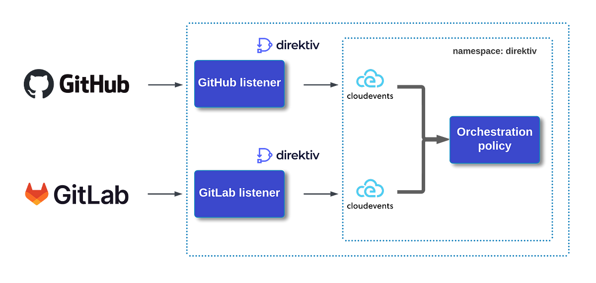 Extending Or Replacing Gitlabgithub Pipelines With Event Driven Direktiv Workflows By 7520