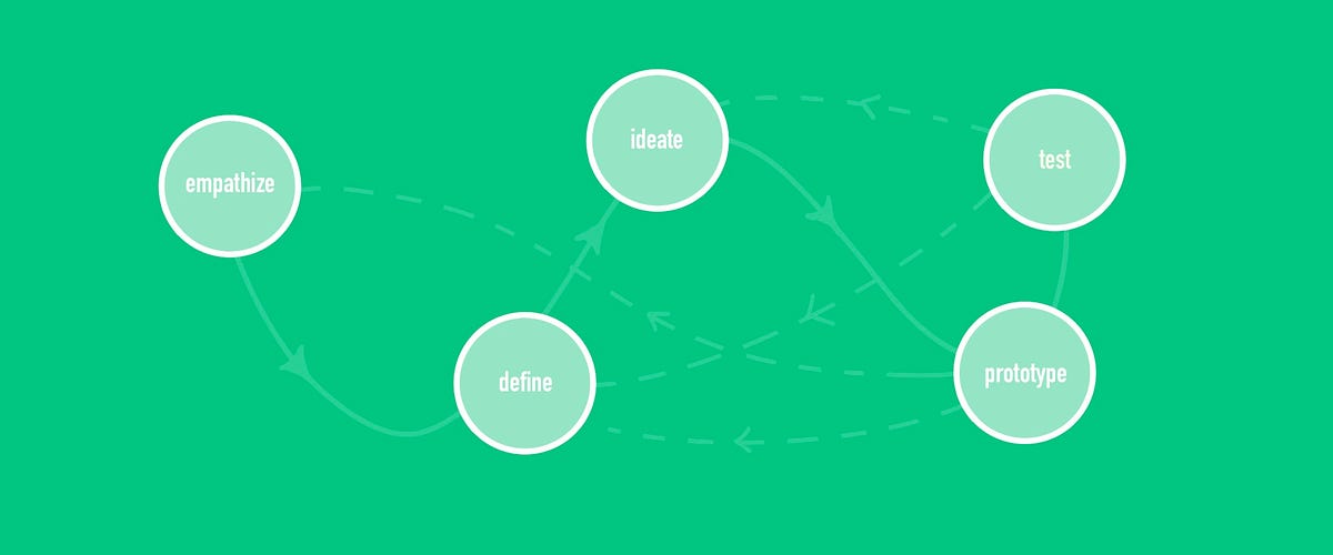 Why Design Thinking Should Be Implemented? | by Hypeople | Medium
