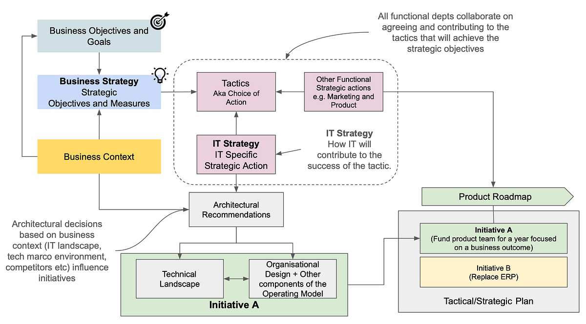 The First Principles of IT Strategy, Architecture and Planning | by ...