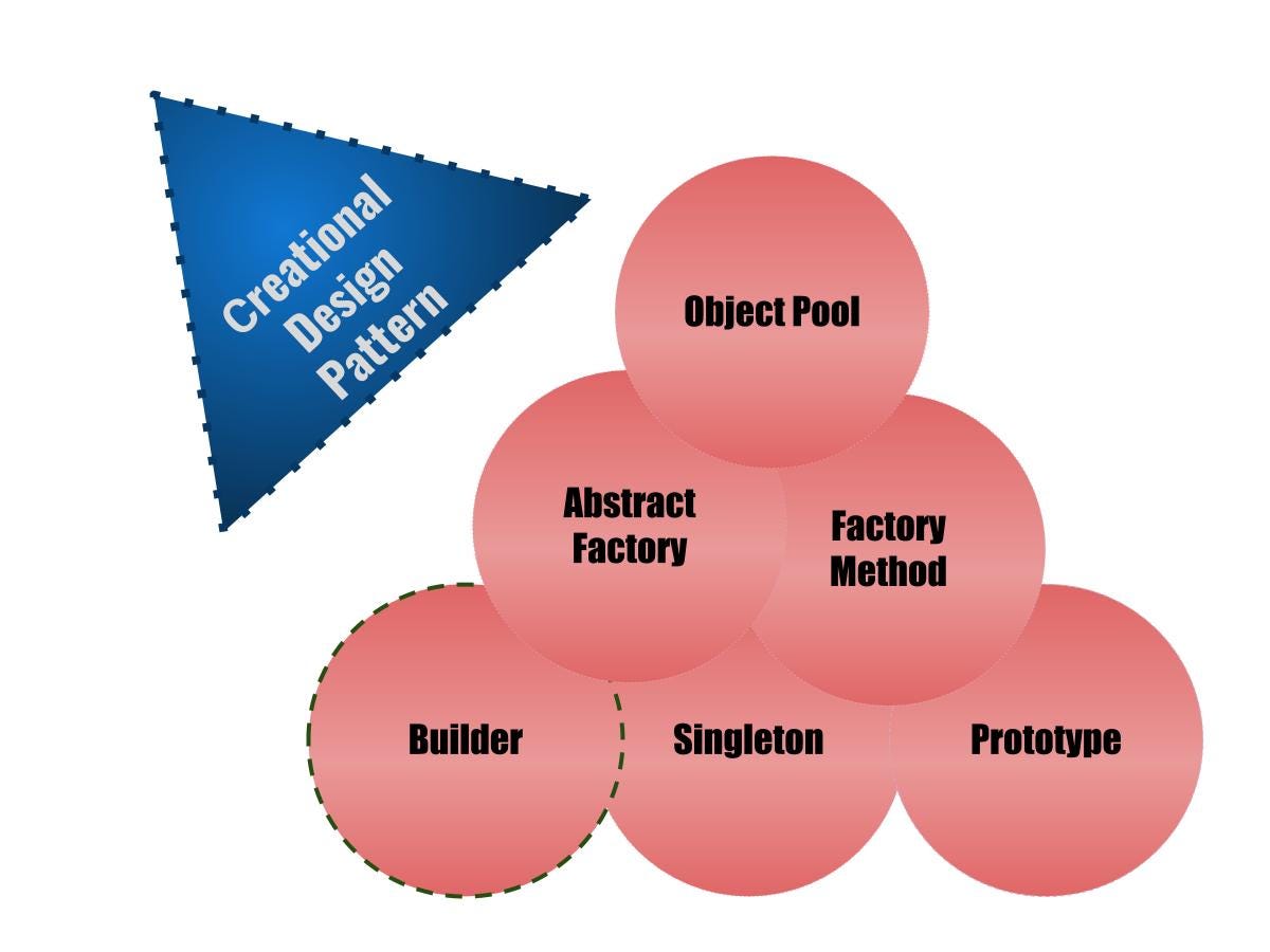 Builder Pattern. Provide a flexible solution to various… | by Aaina ...