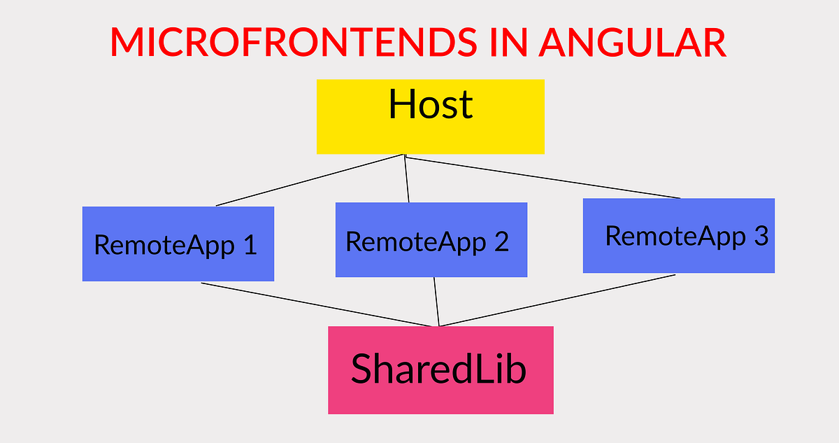 Implementing MicroFrontends in Angular 15 | by Gurunadh Pukkalla | Medium