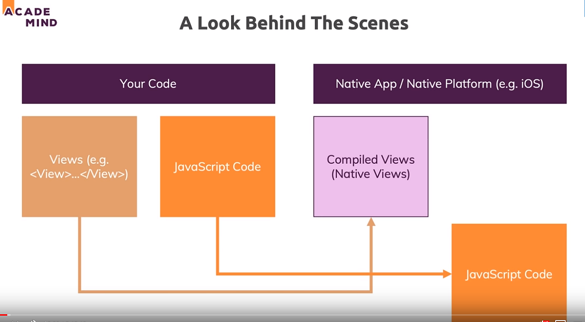 React Native Tutorial and E-commerce | by Jae Duk Seo | Medium