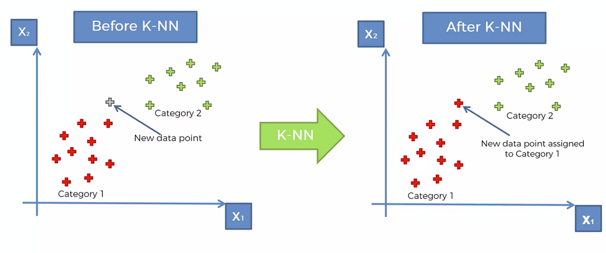 The K-Nearest Neighbors (KNN) Algorithm: A Guide to Its Performance | by Laxmi Patil | Sep, 2025 ...