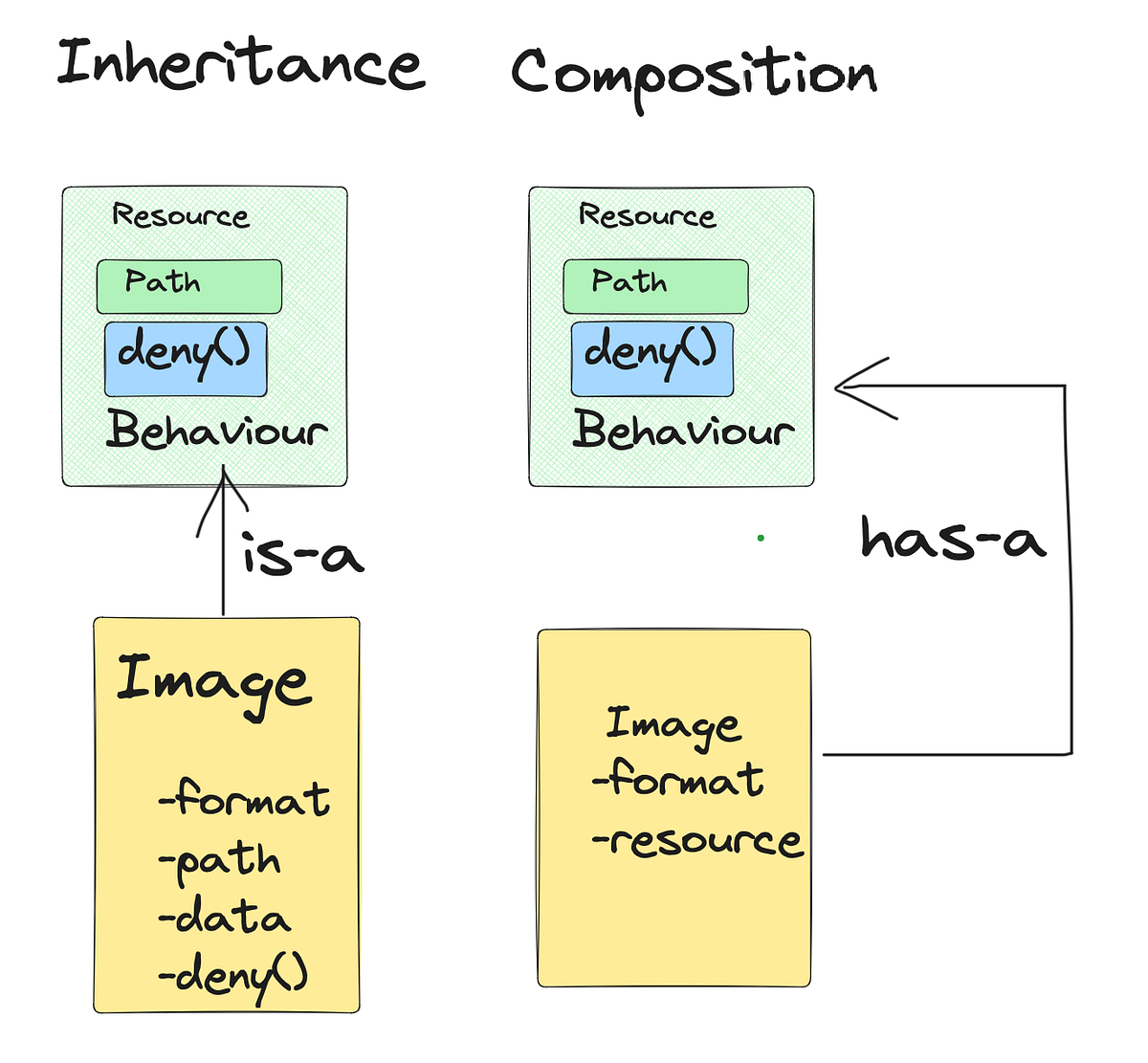 Inheritance vs. Embedding(Go Lang) | by Vikas Taank | DevOps.dev