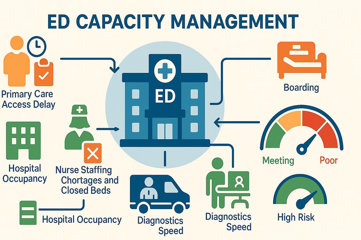 Capacity Management in Emergency Departments | by Kelly Emrick, DHSc ...