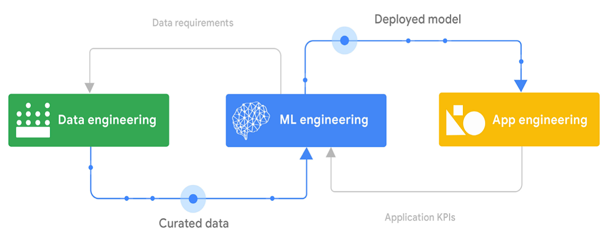 Google’s Practitioners Guide to MLOps | by Jan Marcel Kezmann | Medium