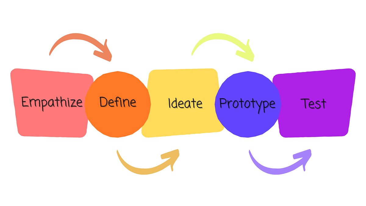Why is Design Thinking Important? | by Tsania Hanifah Yonvitra | Medium