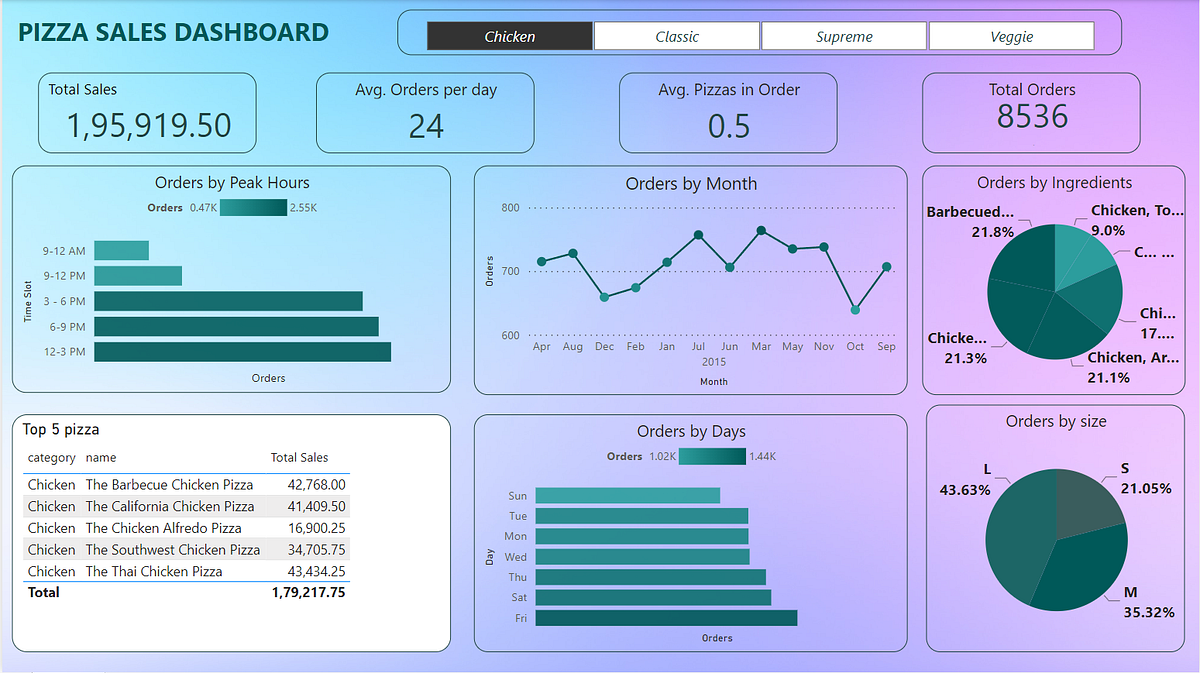 POWER BI PIZZA SALES DASHBOARD - Raghucharan_v - Medium