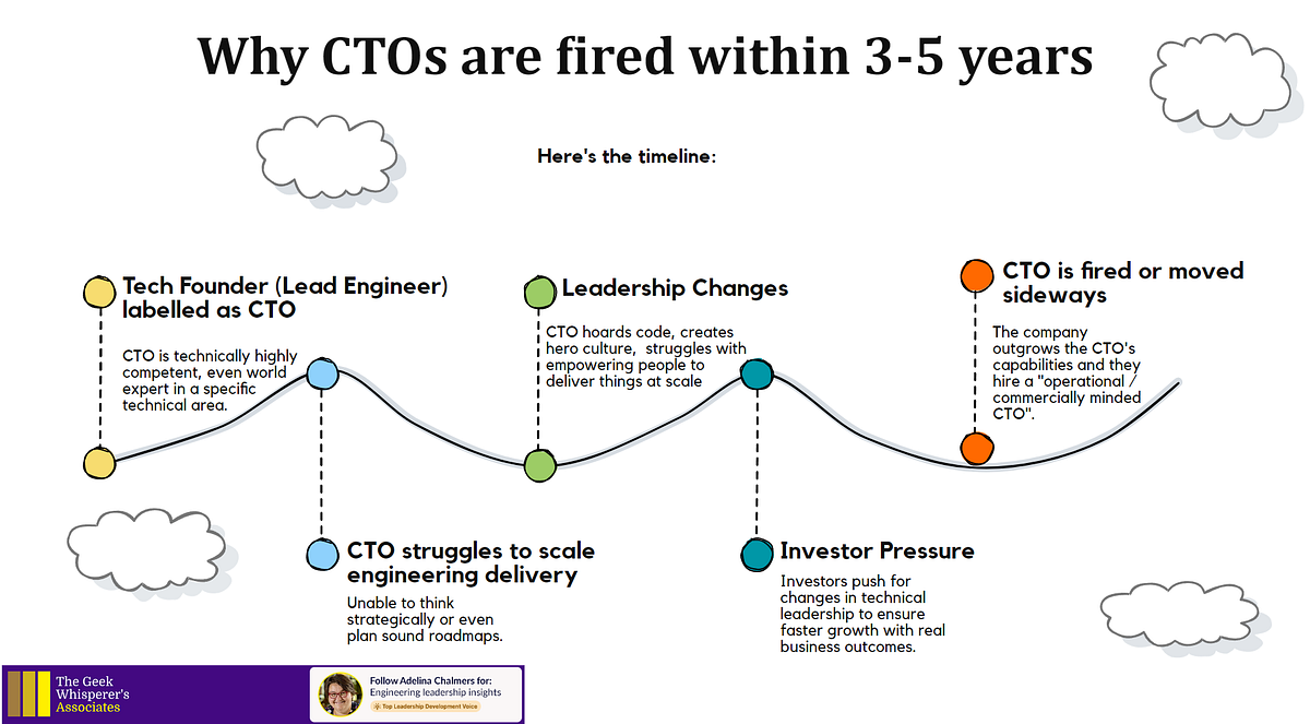 Most founding CTOs are fired or moved sideways within 3–5 years. Here’s ...