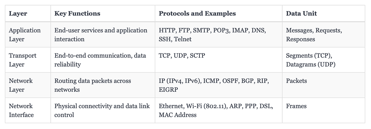 Decoding the Internet’s Inner Workings: The TCP/IP Model 🌐ℹ️ | by ...