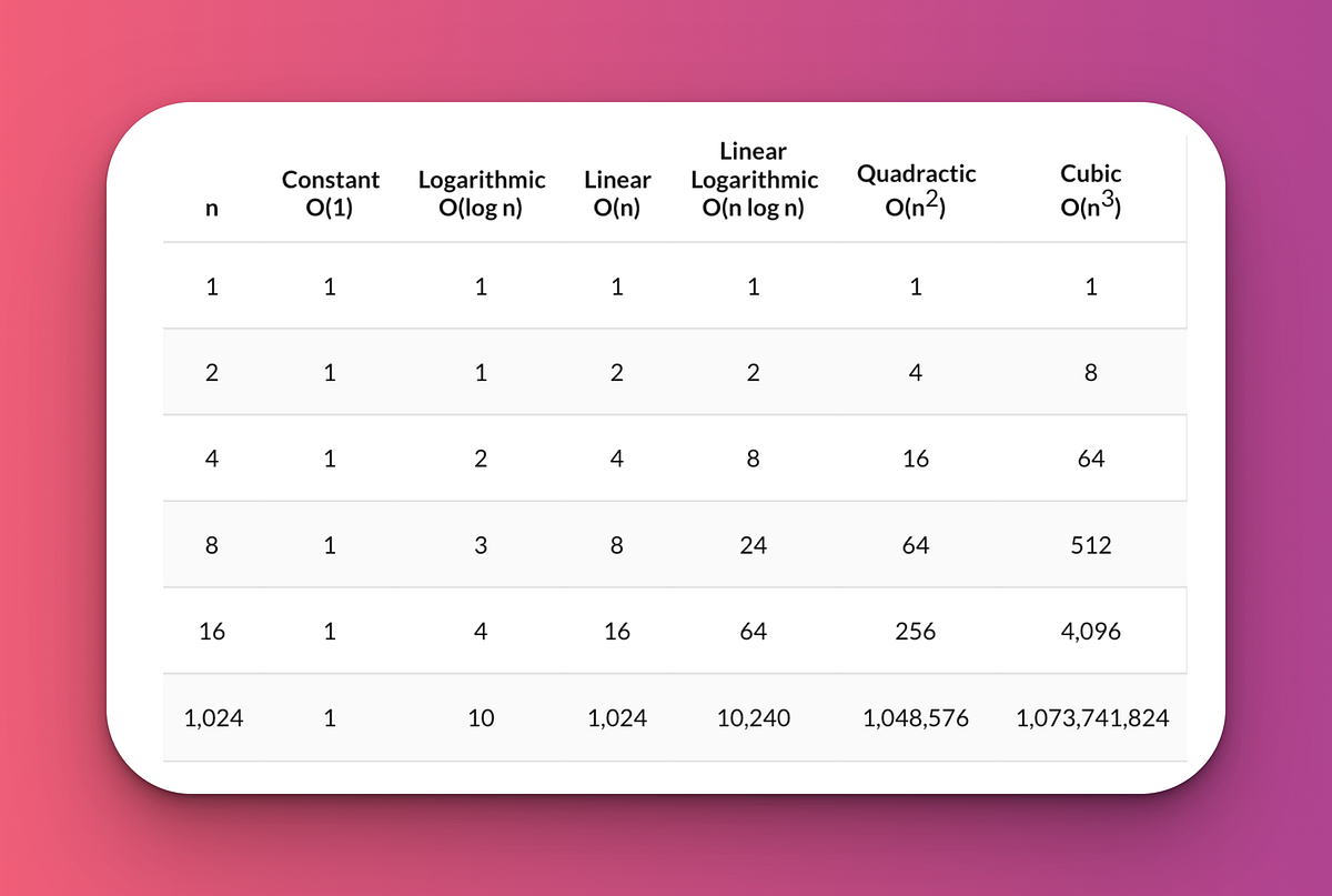 Analyze Big O’ Notation and save your valuable reputation | by ...