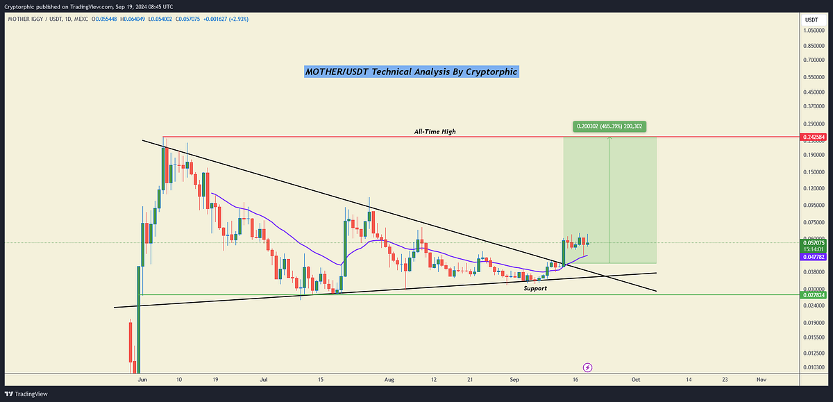 #MOTHER Technical Analysis in a Daily Timeframe | by The Cryptorphic ...