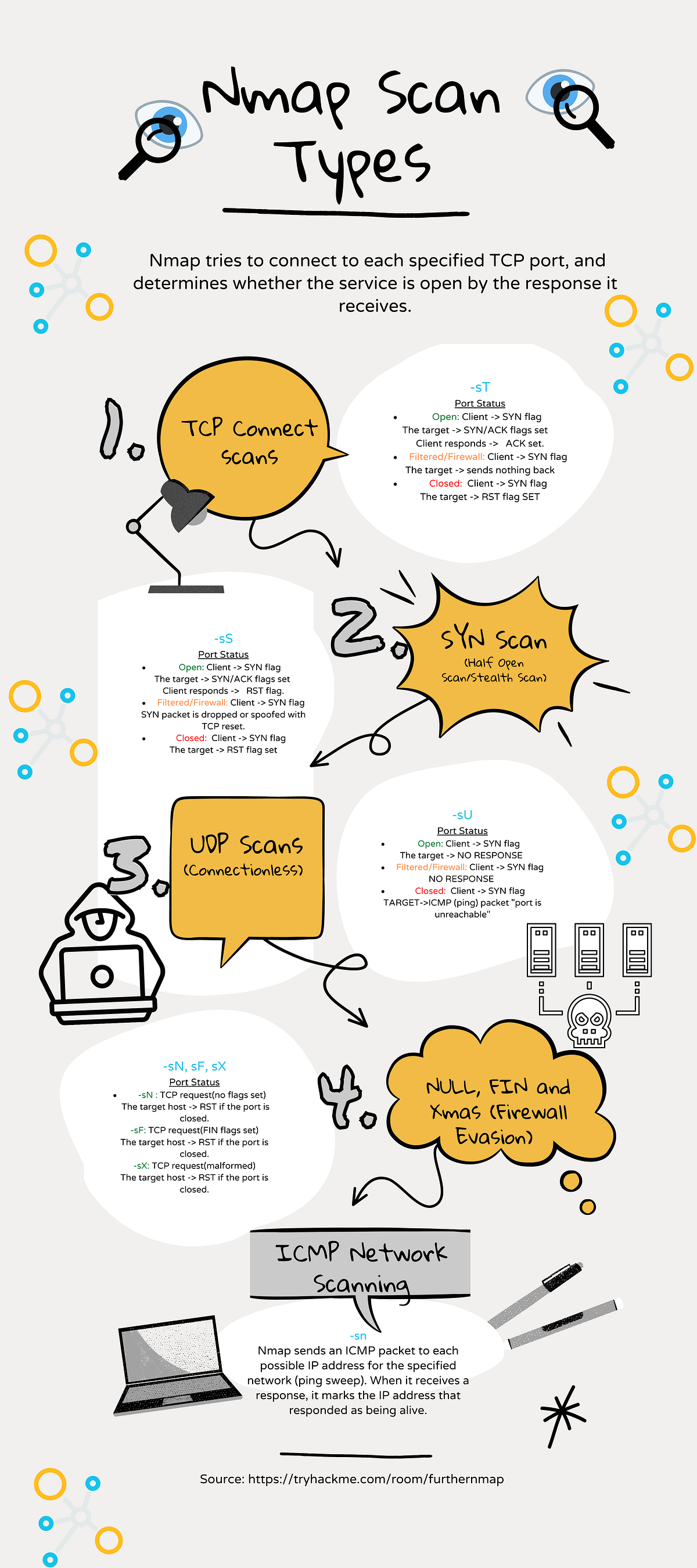 Nmap Scan Types CheatSheet - Katjah Smith👩🏽‍💻 - Medium