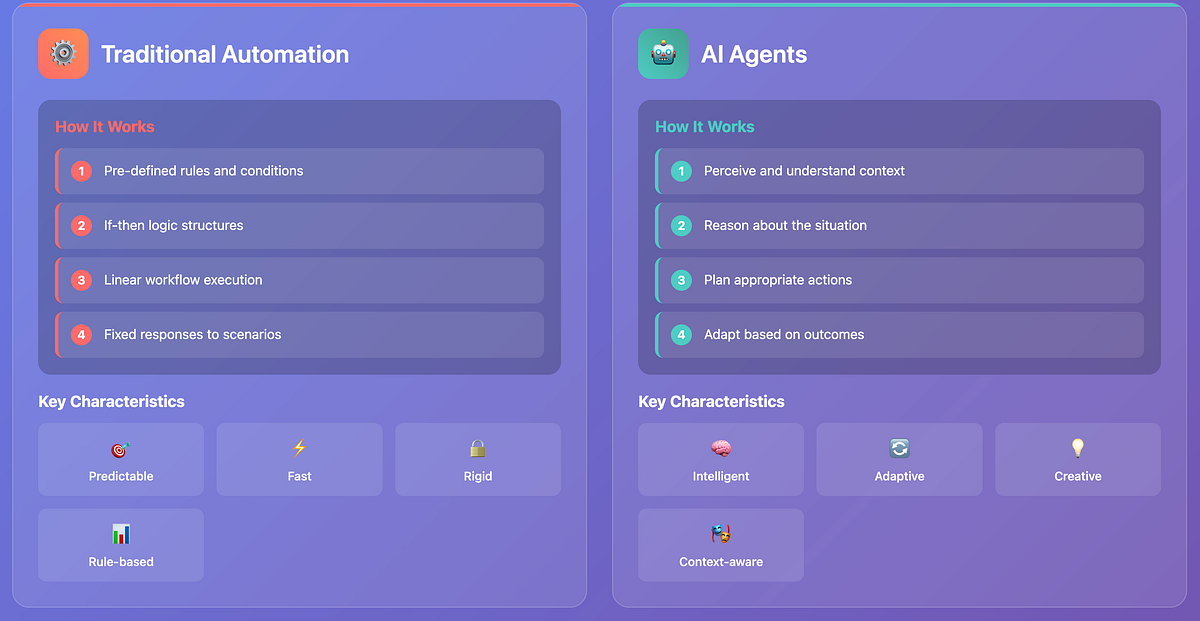 Traditional Automation vs AI Agents | by Manav Gupta | Medium