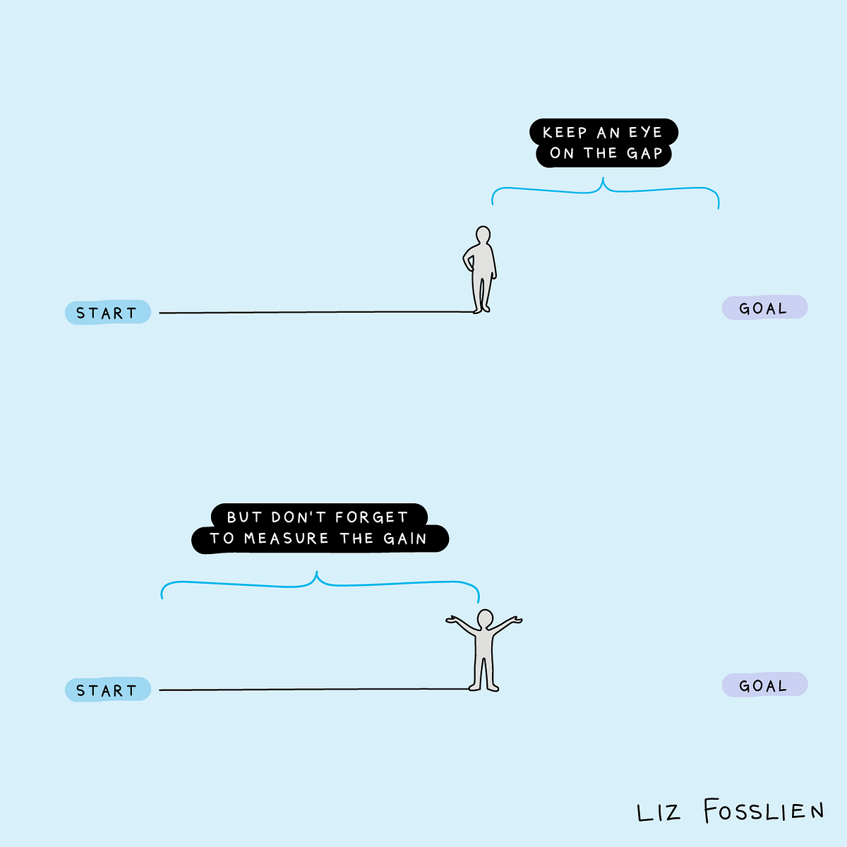 The Gap vs The Gain. “The way to measure your progress is… | by ...