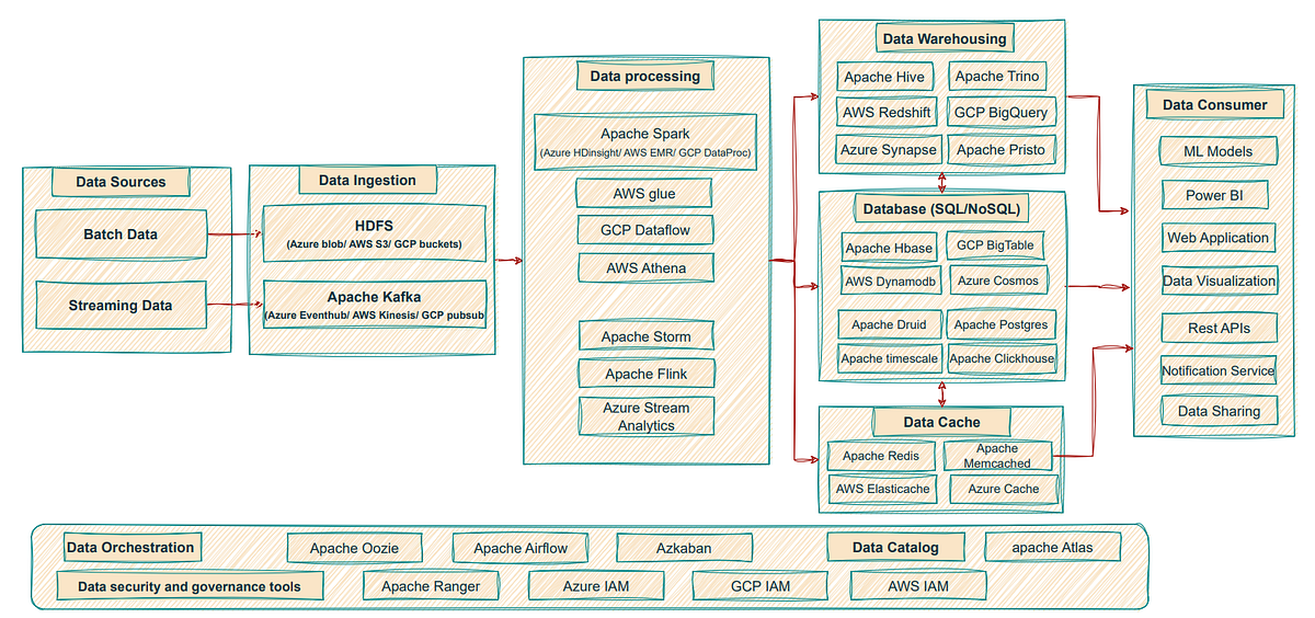 Mastering Data Engineering: A breakdown of Data Pipeline Stages and Tools | by Sujit J Fulse ...