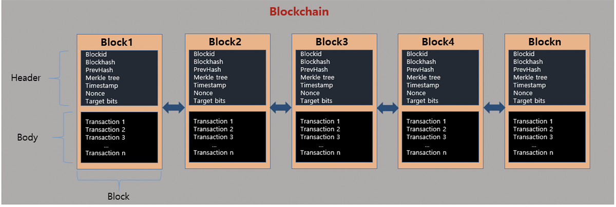 Is it hard to build a blockchain from scratch? | by Sinai Nday | Level Up Coding