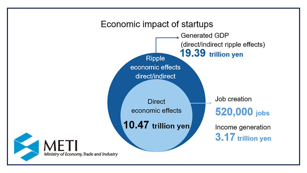 The Economic Impact of Startups in Japan | by Norbert Gehrke | Tokyo ...