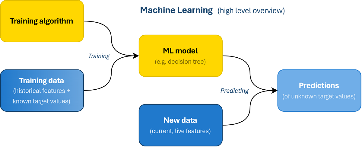 Defining Machine Learning and MLOps | by Erik Jan de Vries | Medium
