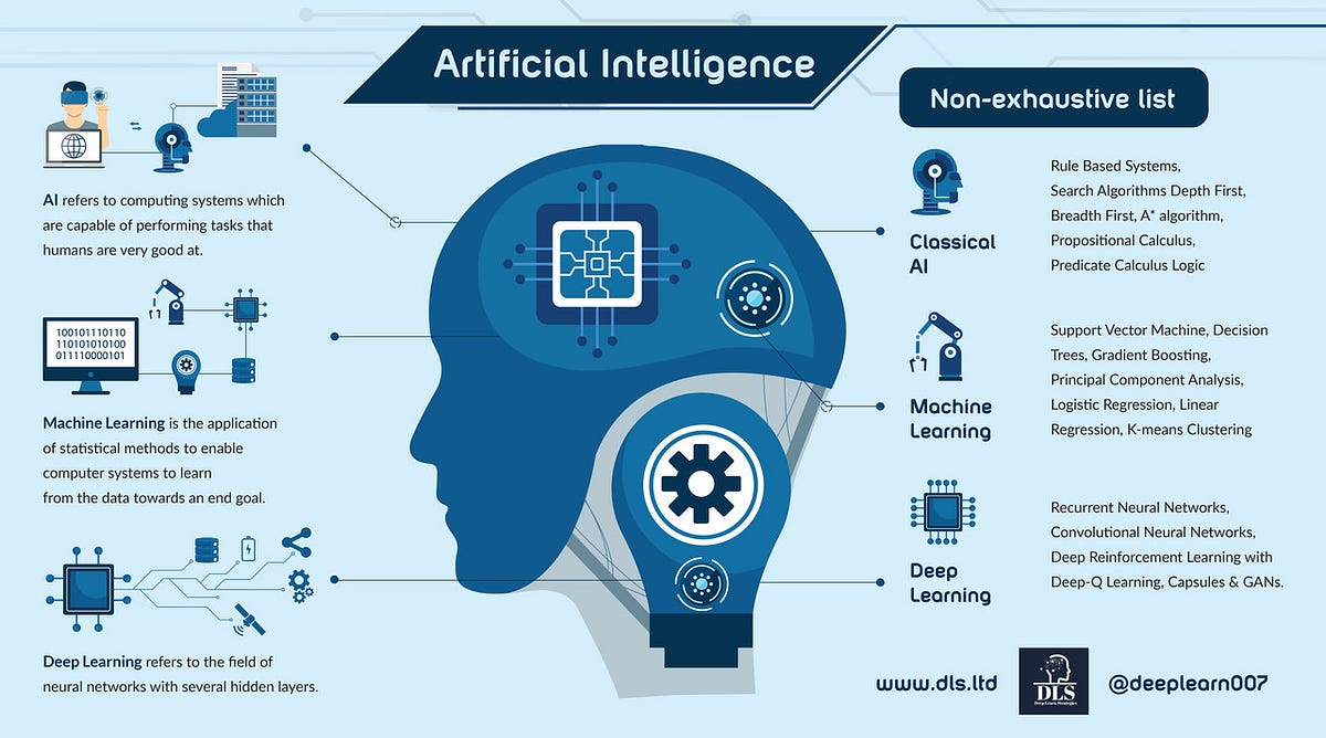 The Impact of Artificial Intelligence: A Real-World Overview | by ...