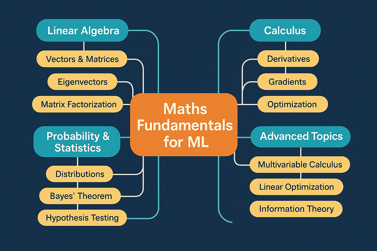 Maths Fundamentals Required for Machine Learning: Complete Guide for ...