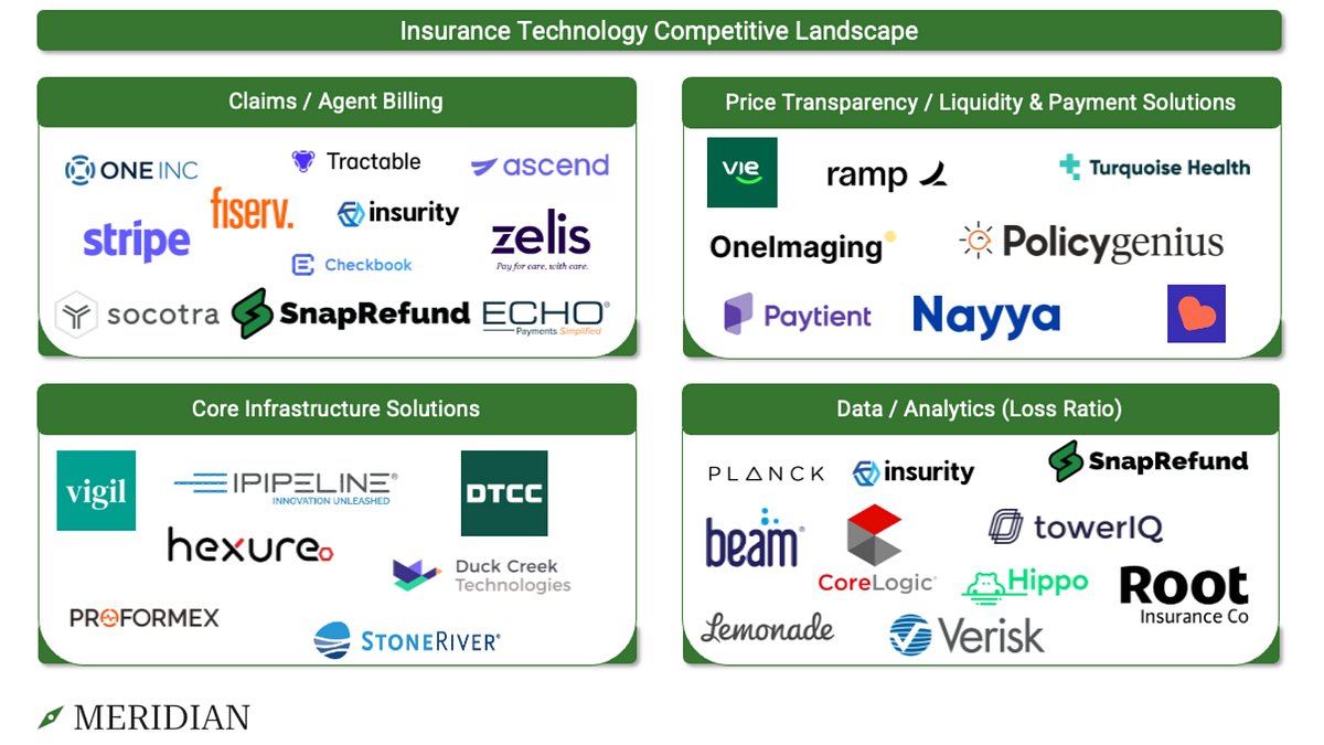 Insurance Technology — The Next Frontier of Fintech | by Devon Gethers ...