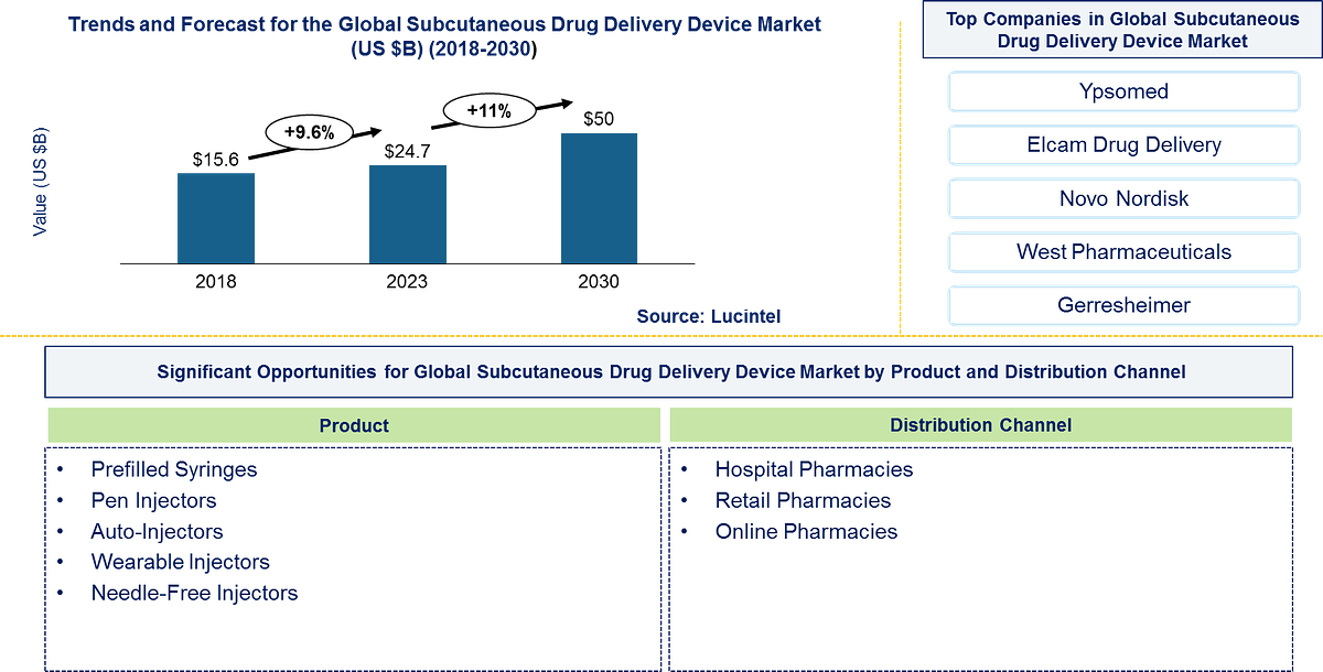 Lucintel Forecasts Subcutaneous Drug Delivery Device Market to Reach ...