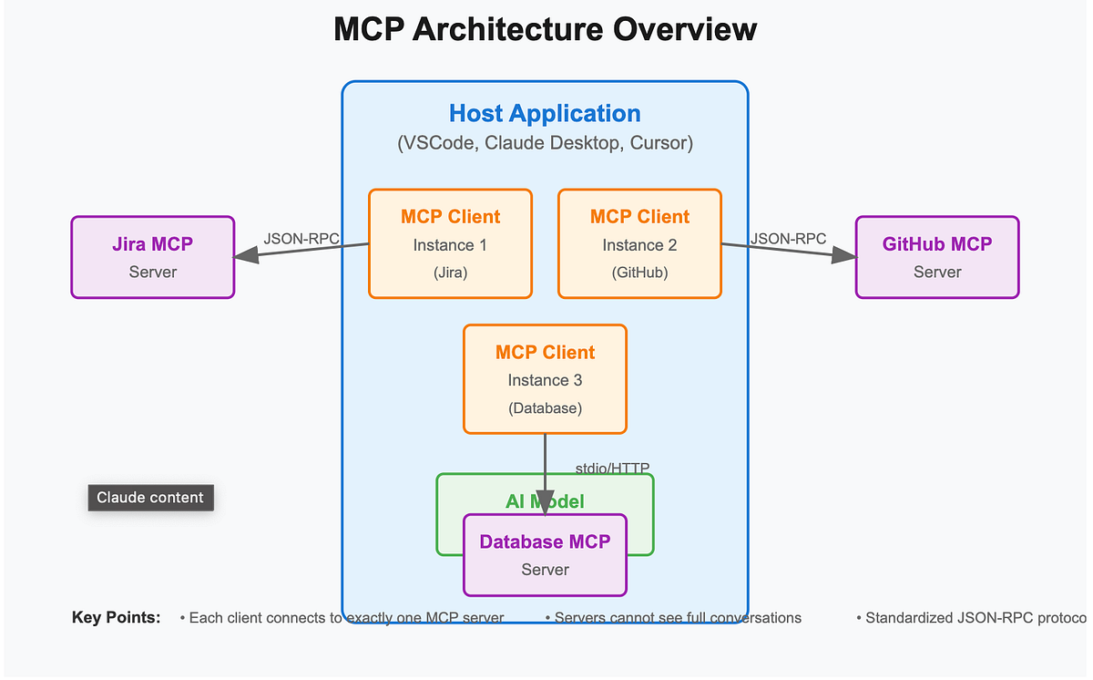 Building AI-Powered Jira Integration with MCP: Streamlining Project Management Through Natural ...