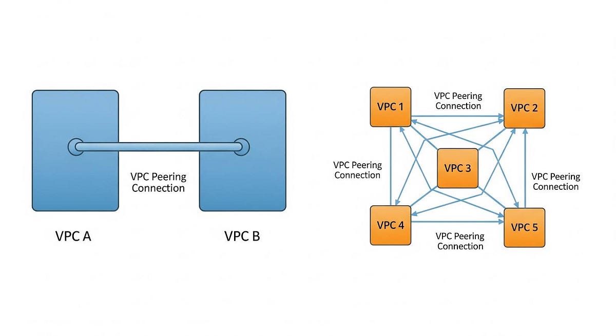 What I learned when using VPC peering while troubleshooting inter-VPC ...