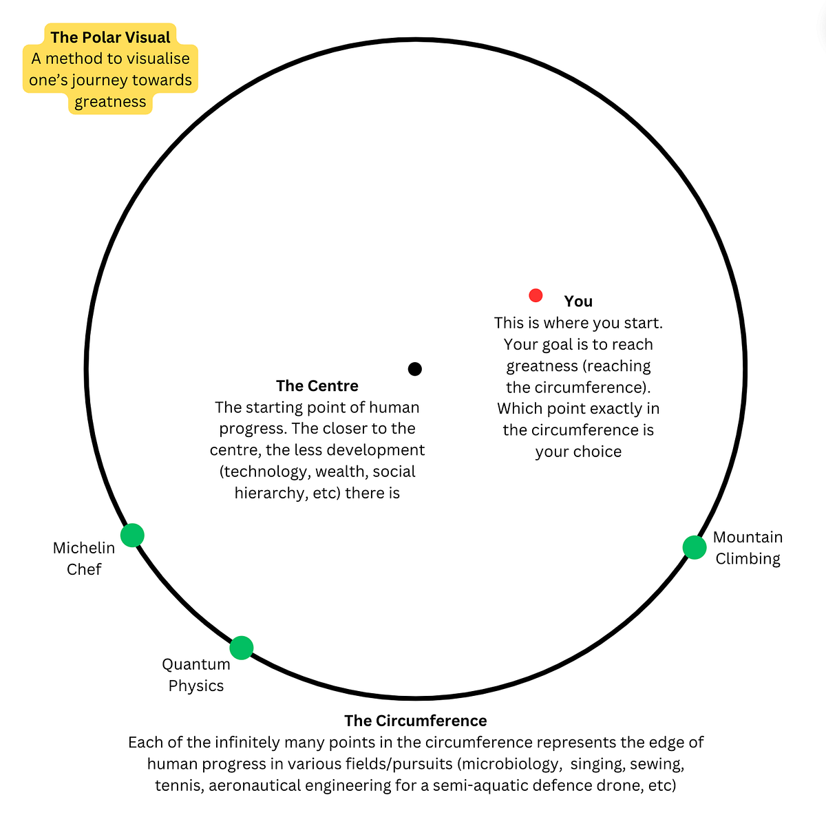The Polar Visual. A powerful way of visualising one’s… | by Deo Arlo ...