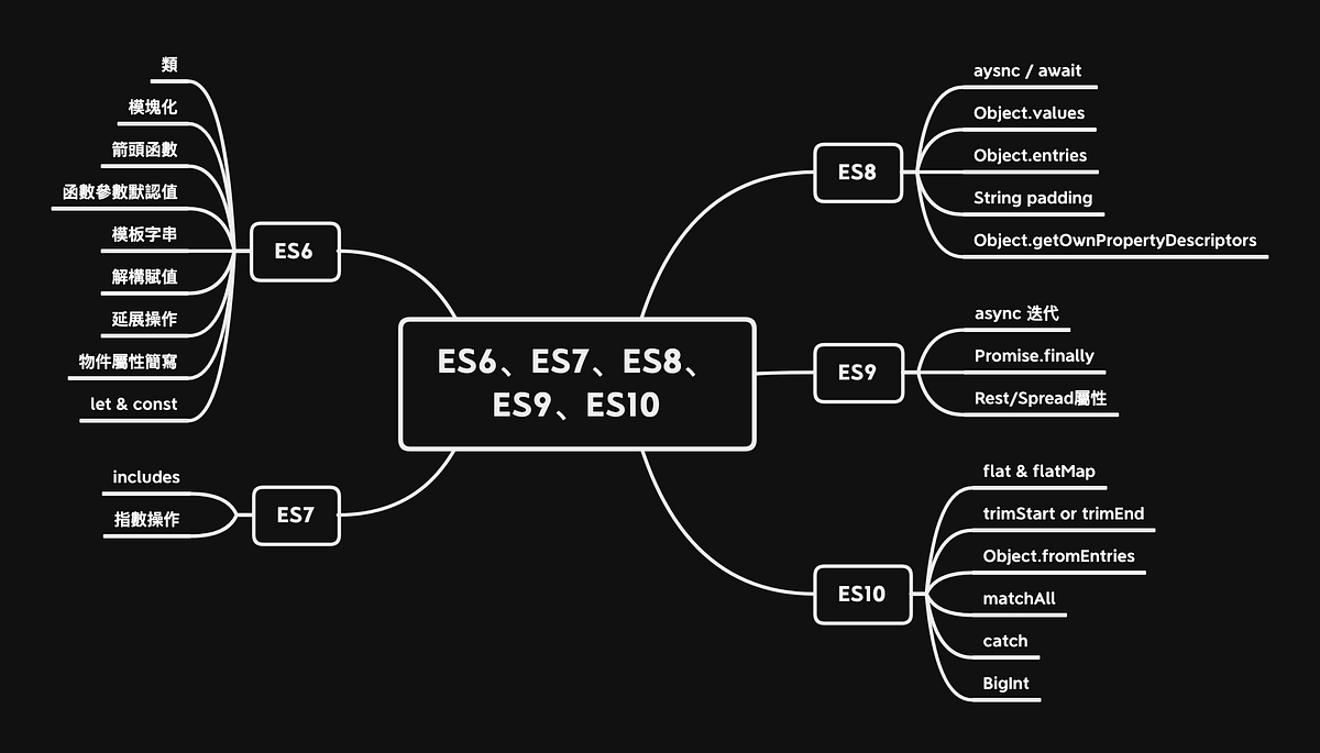 ES6、ES7、ES8、ES9、ES10 新特性. ES6、ES7、ES8、ES9、ES10 新特性 | by Guan-Ting Liu ...