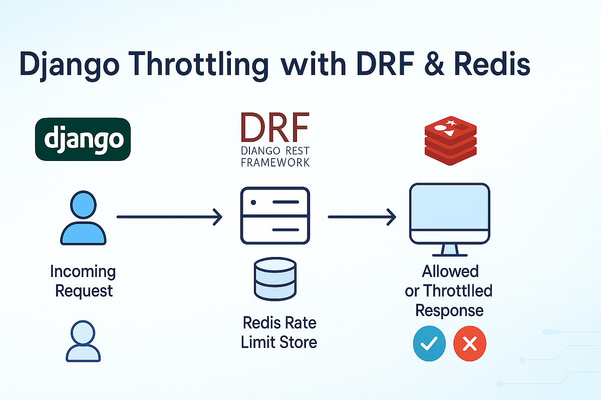 Django Throttling with DRF and Redis: Smart Rate Limiting for Scalable APIs | by Hash Block ...