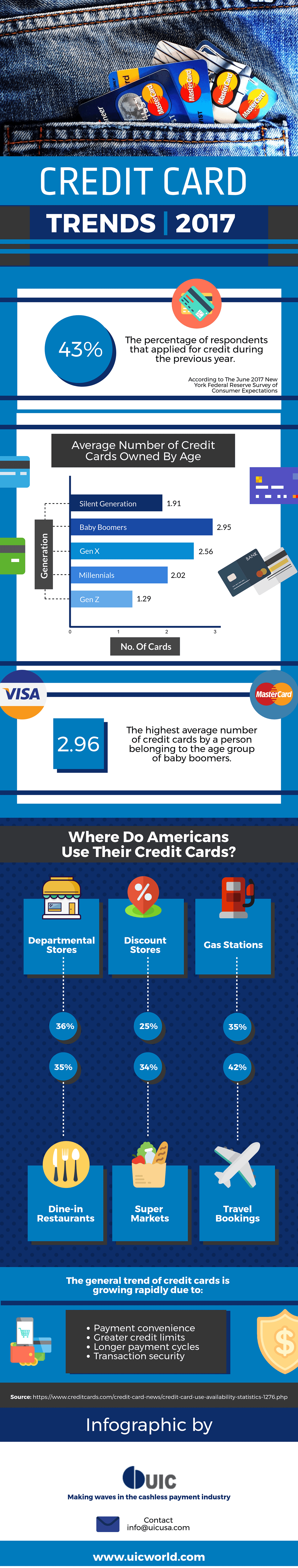 Credit Card Trends 2017. This infographic presents credit card… | by ...