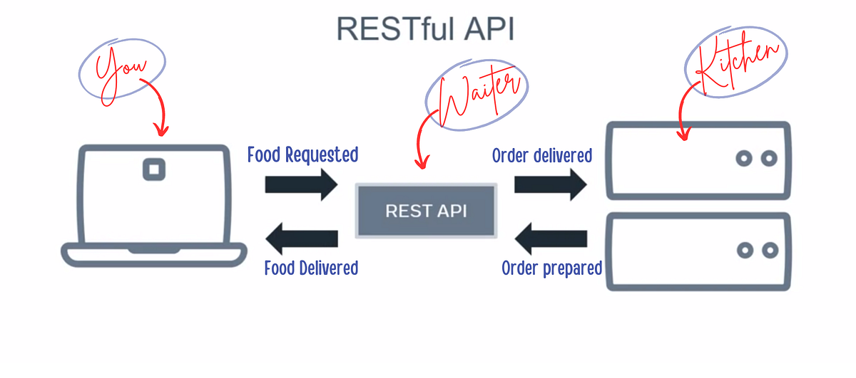 The Evolution of APIs: Browser, REST, IoT. | by Harshit Sharma | Aug, 2023 | Medium