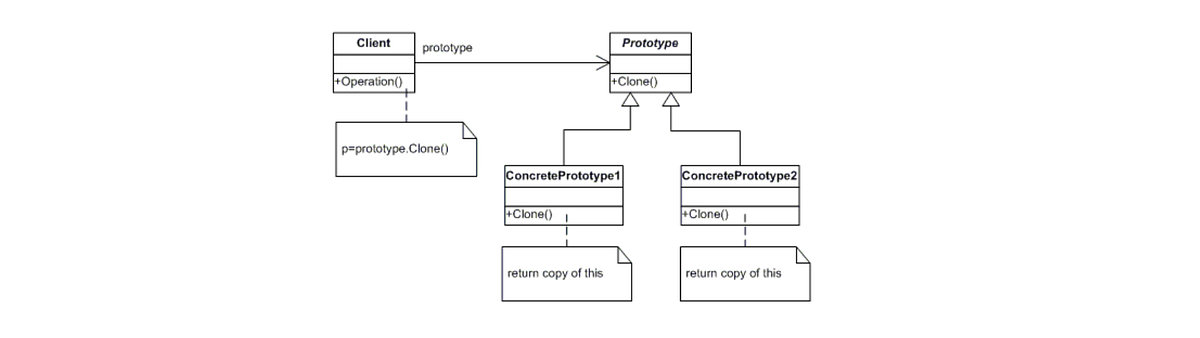 Prototype Design Pattern | by Gazar | Ehsan Gazar