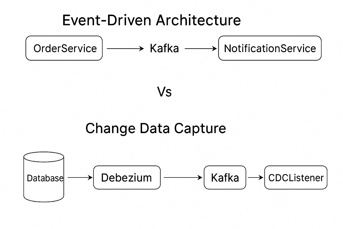 Exploring Event-Driven Architecture (EDA) and Change Data Capture (CDC) | by Manjush Bhuvanadas ...