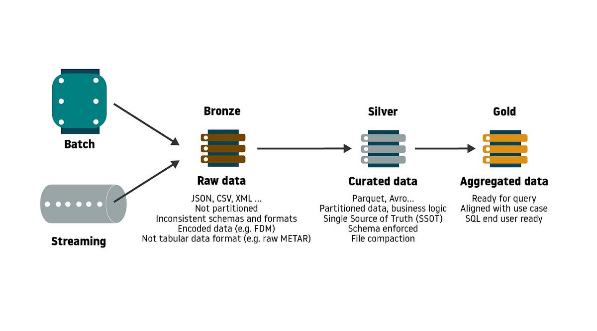 Bronze, Silver, Gold: What Should Be Taken Care of at Each Stage in a ...