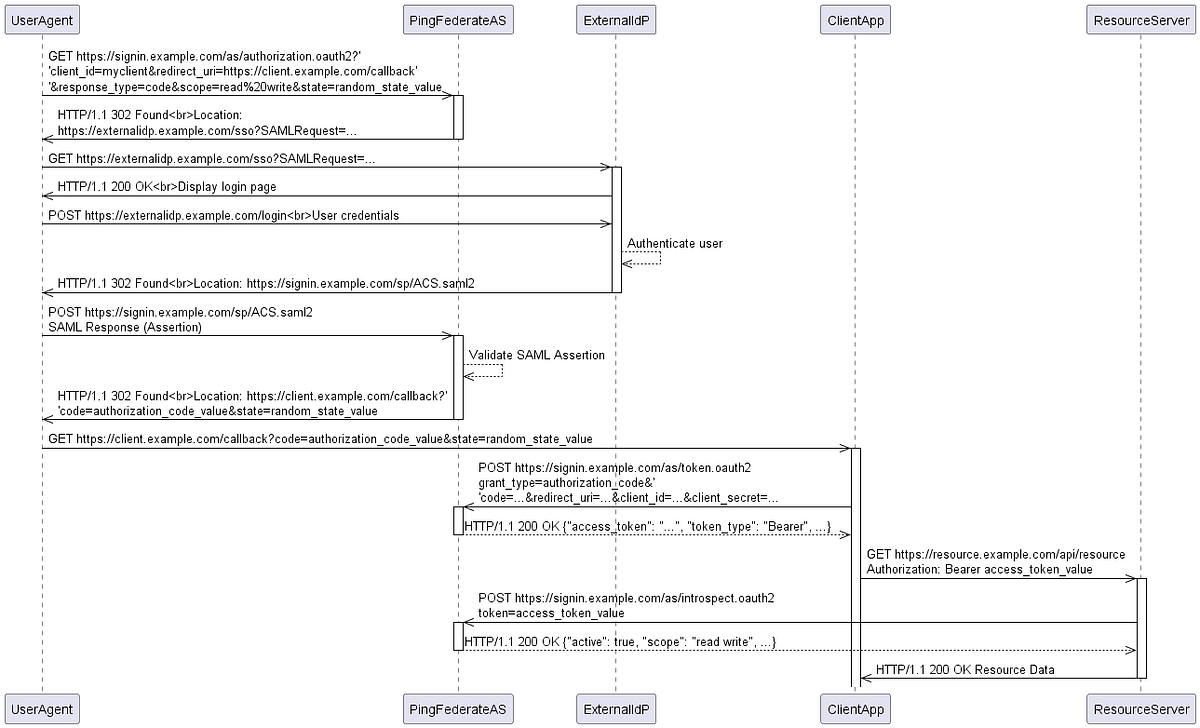 OAuth 2.0 Authorization Code Flow with PingFederate and External IdP (SAML Authentication): A ...