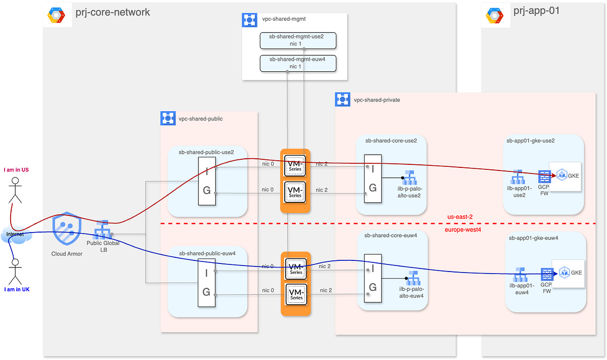 GCP Shared VPC Network Design: Part 3— Ingress Traffic Flow via Palo Alto Firewall ( Global Load ...