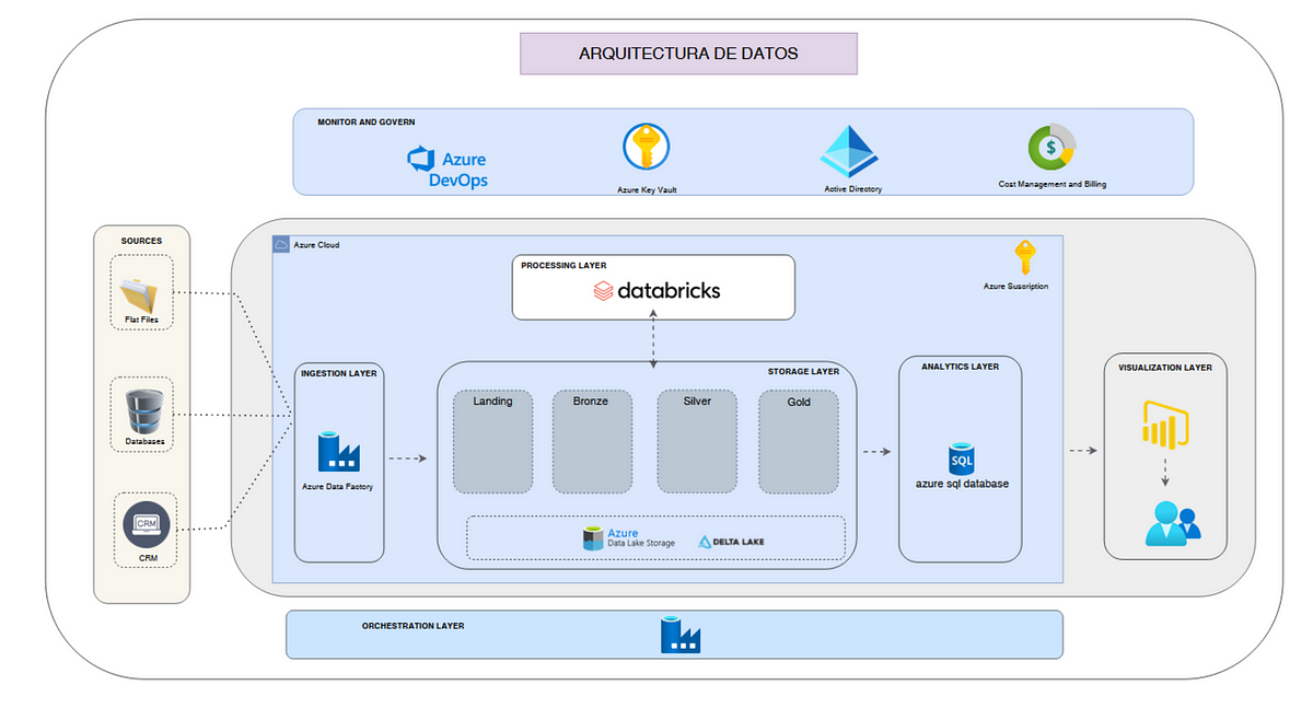 ETL Azure Databricks Project — report in progress | by Jacobo Garces ... ETL Azure Databricks Project — report in progress | by Jacobo Garces ...